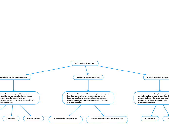 La Educacion Virtual - Mind Map